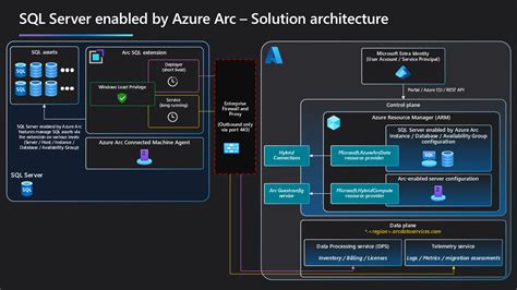 Overview Sql Server Enabled By Azure Arc Microsoft Learn