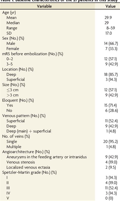Table 1 From Safety And Efficacy Of Transvenous Embolization Of
