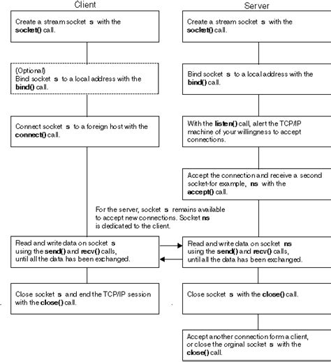 A Typical Tcp Socket Session