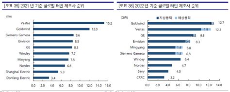 해상풍력 터빈 풍력 밸류체인 풍력발전기 비용구성