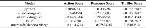 table 6 from scaling implicit bias analysis across transformer based