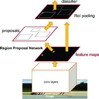 Architecture Of Tiny YOLOv3 Xiao Et Al 2019 Download Scientific Diagram