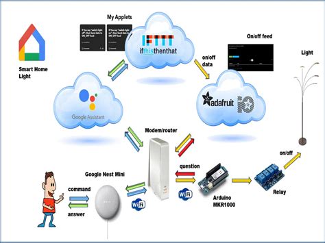 Arduino With Google Assistant Automation System