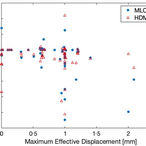 Comparison Of The Dosimetric Difference Produced Between Rotated And