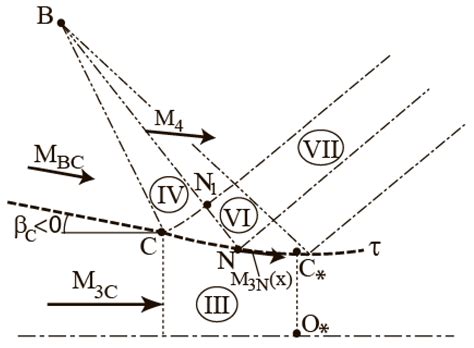 Fluids Free Full Text Approximate Analytical Models Of Shock Wave Structure At Steady Mach
