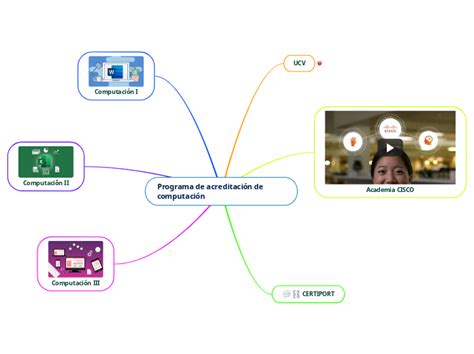 Programa De Acreditaci N De Computaci N Mind Map