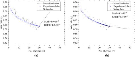 Void Ratio Evolution Of Noisy Dataset And Prediction Comparison Of