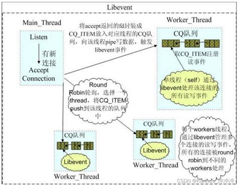 Libevent网络库原理及使用方法libevent如何创建周期性任务 Csdn博客