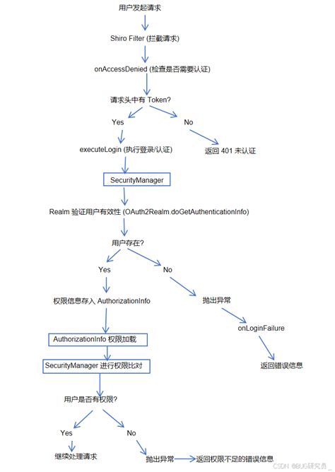 Shiro框架理解：身份验证（authentication）及授权（authorization）shiro
