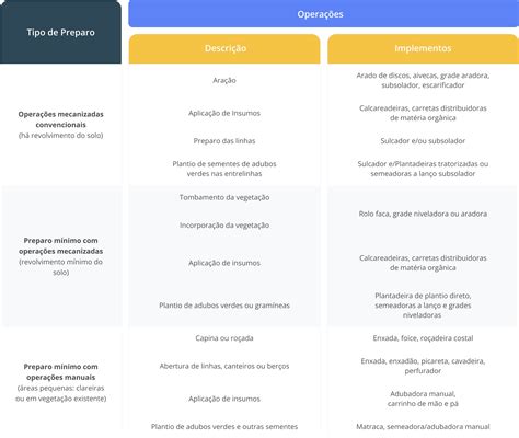Preparo E Adubação Do Solo Sistemas Agroflorestais