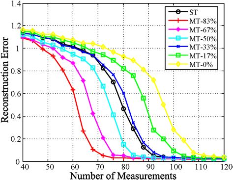 Modified Complex Multitask Bayesian Compressive Sensing Using Laplacian Scale Mixture Prior