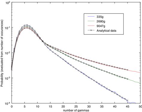 Comparison Between The Analytical Model And Monte Carlo Simulations For Download Scientific