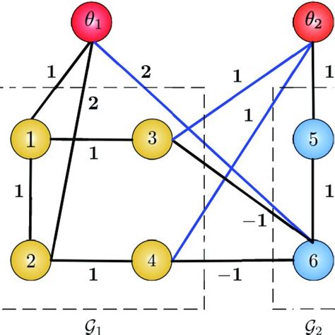 the graph of communication topology for fomas download scientific
