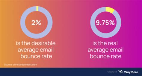 Why Validate Email Ids Using Email Checker Waymore