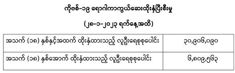 ကိုဗစ် ၁၉ ရောဂါ ဓာတ်ခွဲအတည်ပြုလူနာသစ် တစ်ဦးတွေ့ရှိ Myawady Webportal