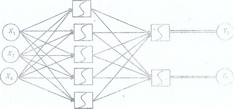 Multilayer Perceptron ~ Multivariate Multiple Nonliiitar Rcgmssiors