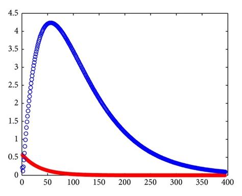 the errors of backward guass seidel and guass seidel iteration download scientific diagram