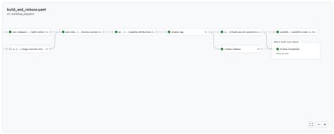 Rust Ci Cd Template Rust Application Lib Rs