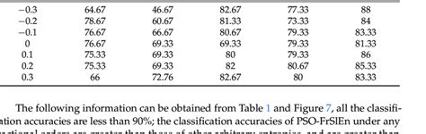 The Classification Accuracy Of Each Entropy Under Different Fractional