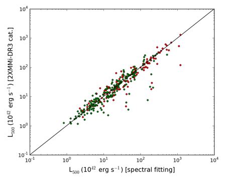 16 Comparison Between The Measured Bolometric Luminosity L 500 Based