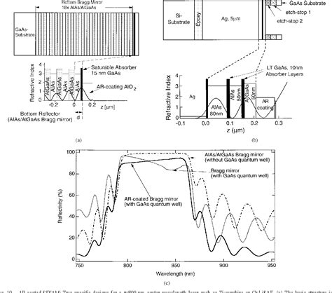 Figure 1 From Semiconductor Saturable Absorber Mirrors Sesams For Femtosecond To Nanosecond