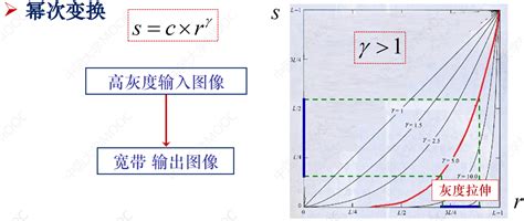 图像增强方法之灰度变换 Acwarming 博客园