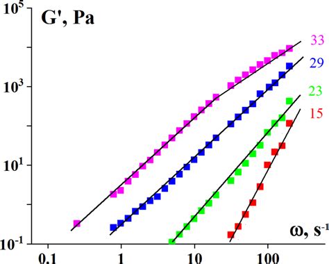 Frequency Dependencies Of The Storage Modulus For Psu Solutions Of