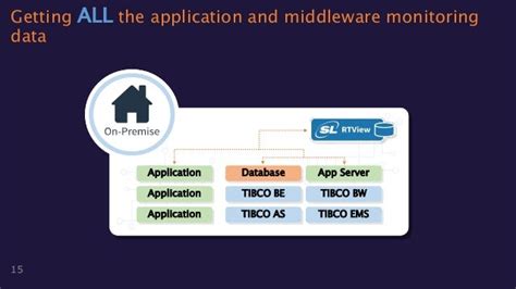 Whats New And Exciting With Rtview And Tibco Middleware Monitoring