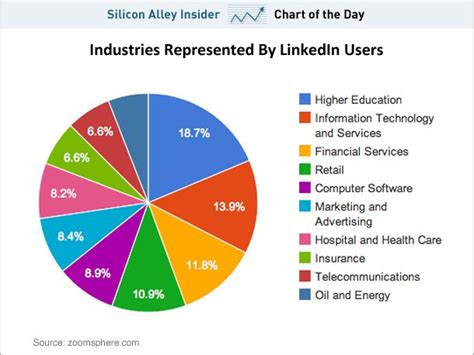 linkedin users by industry social media infographic education