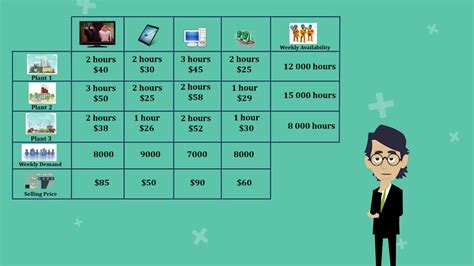 Linear Programming Classic Problems 03 Youtube