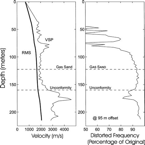 Left Panel Vsp Derived Interval Velocities And Resulting Rms