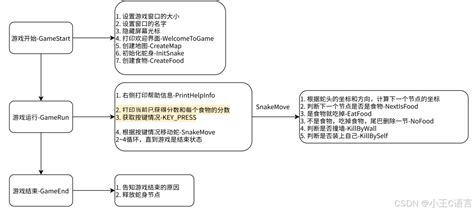 【c语言andand数据结构初阶】 基于单链表在控制台上实现贪吃蛇小游戏数据结构单链表游戏 Csdn博客