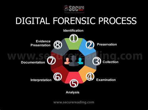 Cybersecurity And Digital Forensics Mastering The Digital Realm