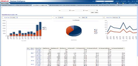 Oracle Airlines Data Model Sample Reports With Sales Analysis Report