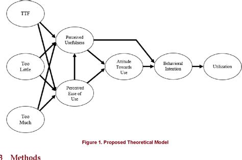 Figure 1 From Integrating The Expanded Task Technology Fit Theory And