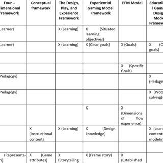 Comparison Of Features Supported By Frameworks For Educational Games