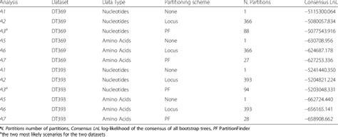 Results Of The Iq Tree Maximum Likelihood Phylogenetic Analyses