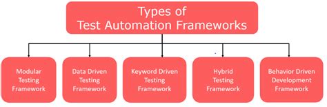 Quality Assurance And Test Automation In Digital Transformation Maantic Inc
