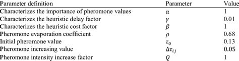 Parameters Setting For Proposed Aco Algorithm Download Scientific Diagram
