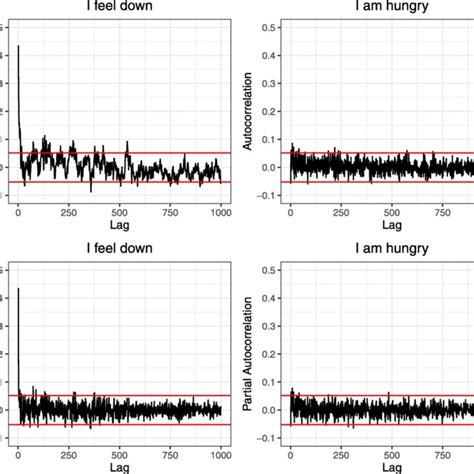 autocorrelation functions and partial autocorrelation functions of the