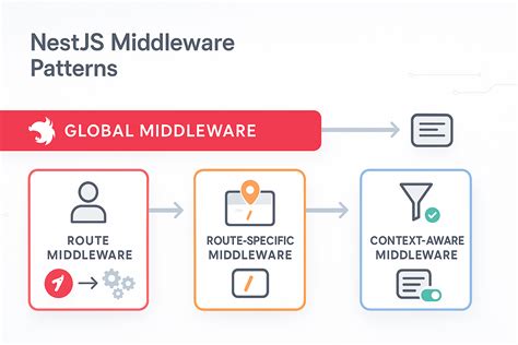 Middleware Optimization In Nestjs Global Route And Context Aware