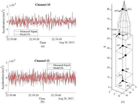A Linear Regression Accuracy Channel 10 B Linear Regression Download Scientific Diagram