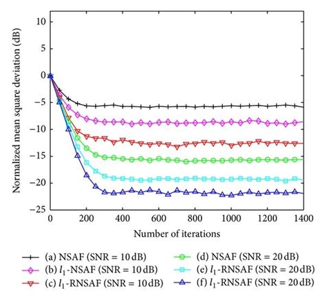 Normalized Msd Curves Of The Nsaf L 1 Nsaf And L 1 Rnsaf Under Download Scientific Diagram