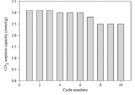 Cyclic Co 2 Sorption And Desorption Sorption Conditions Co 2
