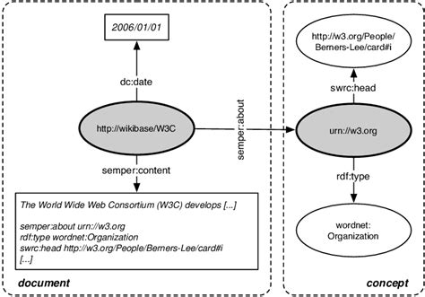 rdf representation of an example page download scientific diagram