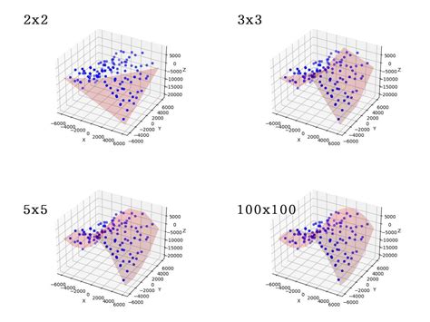 利用python計算與繪製3d擬合曲面（3d Surface Regression） 蜥蜴遇水寒