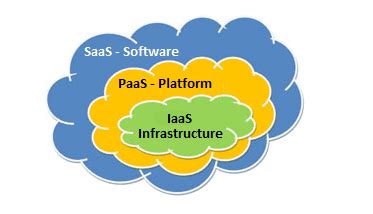 Infrastructure As A Service IaaS Datamation