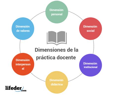 La Pr 225 Ctica Docente Y Sus Dimensiones Mind Map Riset