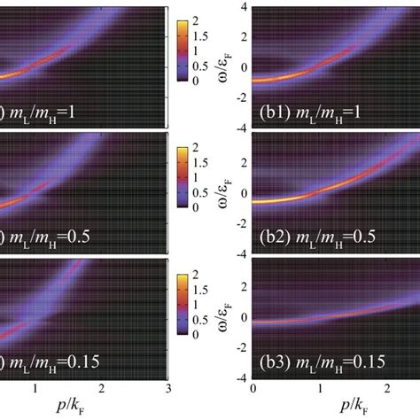 Color Online Calculated Intensity Of The Spectral Weight A σ P ω