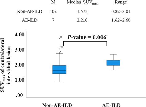 Figure S4 Correlation Between Suv Max Of Contralateral Interstitial